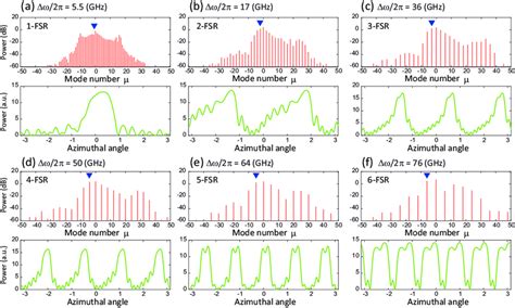 Simulated Optical Spectra And Temporal Waveforms With Different Offset Download Scientific