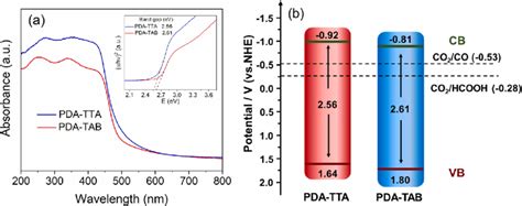 Uv Vis Drs Spectra The Inset Is The Plots Derived From The