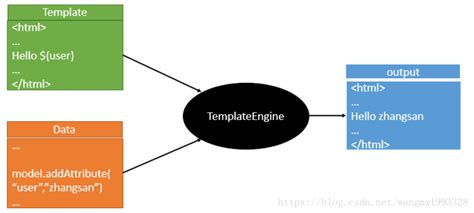 Springboot 整合thymeleaf Byfan 驿站