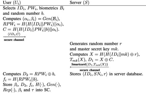 Figure 1 From Chaotic Map Based Anonymous User Authentication Scheme