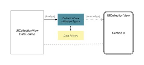Automatically Perform Uitableview Animations Between Two Sets Of Immutable Data