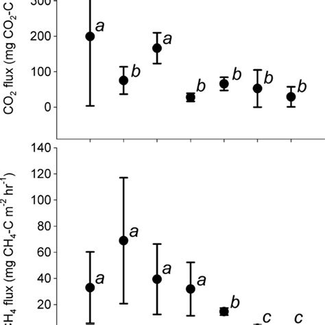 A Surface Water Temperature B Ph C Dissolved Organic Carbon Doc And