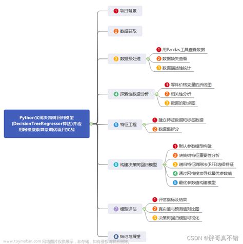 Python实现决策树回归模型 DecisionTreeRegressor算法 并应用网格搜索算法调优项目实战 Toy模板网