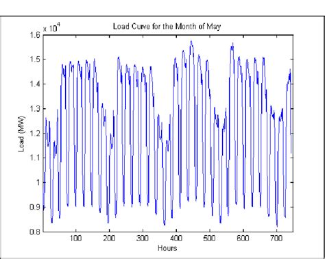 Figure 1 From A Methodology For Short Term Load Forecasting Using Fuzzy