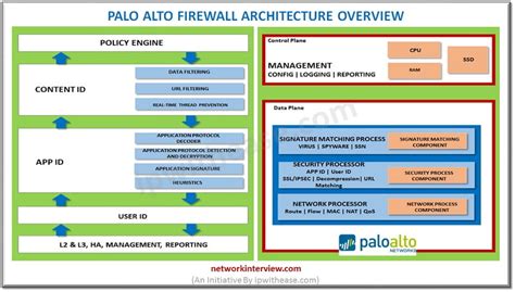 Palo Alto Firewall Architecture Network Interview