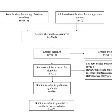 Flow Chart Of Article Screening Process Download Scientific Diagram
