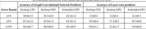 Table I From Graph Convolutional Networks Adaptations And Applications
