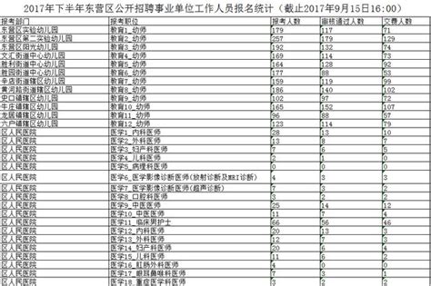 2017下半年東營區招聘事業單位報名統計（截止9月15日下午4點） 每日頭條