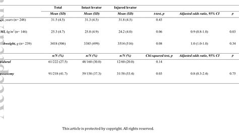 Table 1 From Levator Ani Morphology And Function In Women Who Have Sustained Obstetric Anal