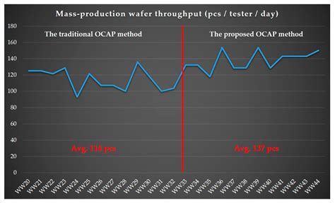A Novel Out Of Control Action Plan Ocap For Optimizing Efficiency And