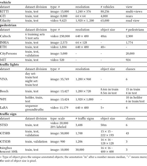 Table 2 From Object Detection Using Deep Learning Methods In Traffic Scenarios Semantic Scholar