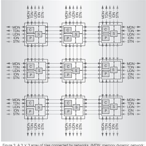 figure 1 from on chip interconnection architecture of the tile