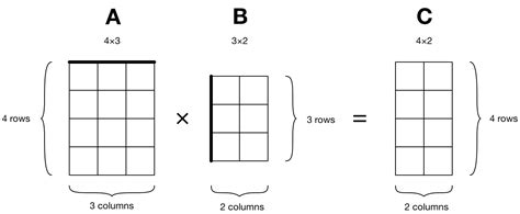 Matrix Multiplication With Metal Performance Shaders