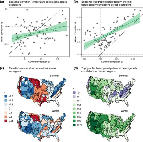 Comparison Of Seasonal Elevation‐temperature A And Topographic
