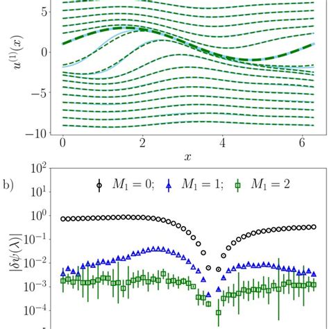 Overdamped Limit Mγ → 0 Of The Driven Particle On A Periodic