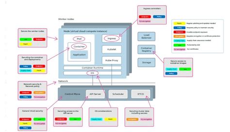 Mohammed Shanawaz Hussain On Linkedin Technology Cloud Kubernetes