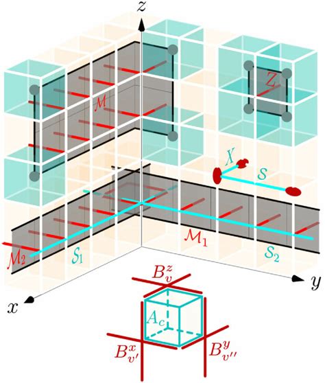 Stabilizer Generators Excitations And Logical Operators Of The X Cube Download Scientific