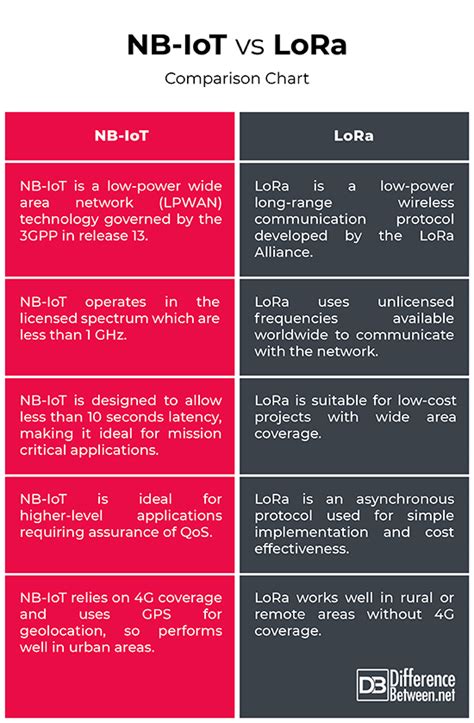Difference Between Nb Iot And Lora Difference Between