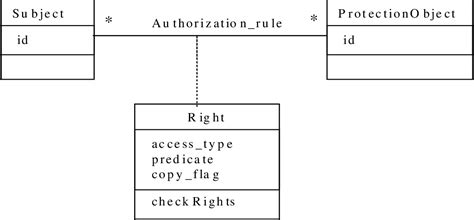 figure 2 from using uml and security patterns to teach secure systems design semantic scholar