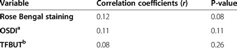 Correlation Coefficient Of The Tear Osmolarity And Other Diagnostic Tests Download Table