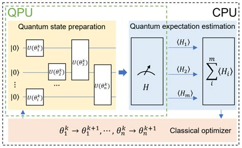 Procedure Of Vqe The Part In The Green Box Is Processed By A Quantum Download Scientific