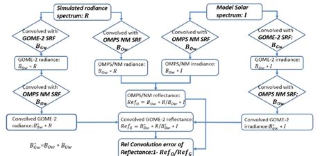Schematic For Convolution Errors In Reflectance Calculation Inputs Of