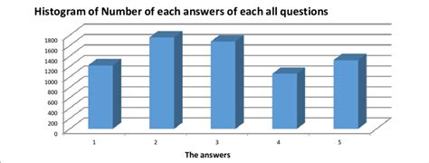 Histogram Of Number Of Each Answers Of Each All Questions Download