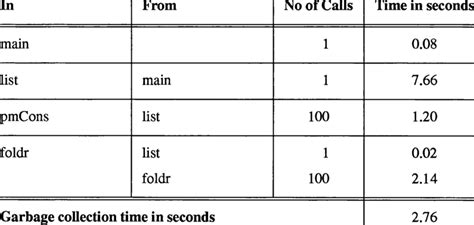 7 And The Heap Usage Is Displayed In Figure 511 Download Scientific Diagram