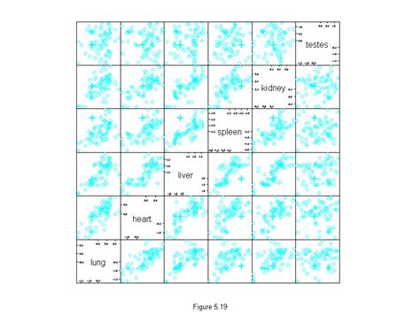 Visualizing Data Chapter 5 Hypervariate Data Splus Textbook Examples