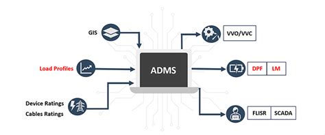 Creating Load Profiles For Enhanced Adms Operations Udc