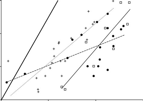 Double Logarithmic Plot Of Stipe Diameter D In M As A Function Of Download Scientific