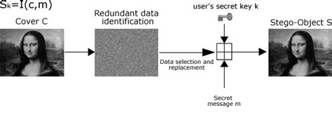 Embedded Process In Secret Key Steganography Download Scientific Diagram