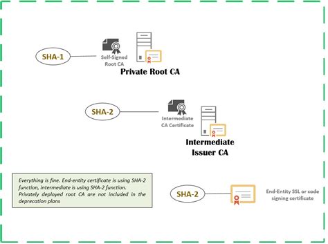 How To Migrate Your Certification Authority Hashing Algorithm From Sha