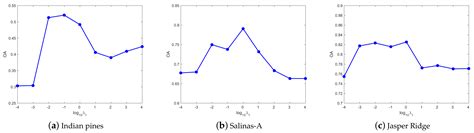 Unified Low Rank Subspace Clustering With Dynamic Hypergraph For