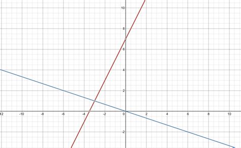 solve the system graphically verify your solutions algebrai quizlet