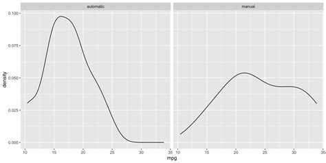 Understanding T Tests As Linear Models