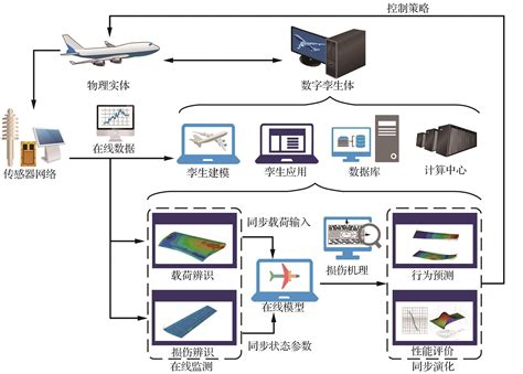 飞行器数字强度孪生中的不确定性技术
