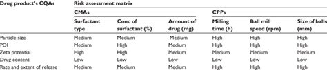 Risk Assessment Matrix Elucidating The Effect Of Cmas And Cpps On