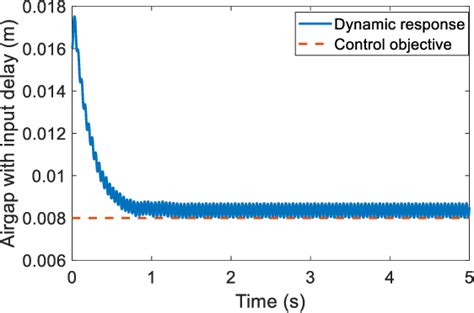 Figure 11 From Reinforcement Learning Based Optimal Tracking Control For Levitation System Of