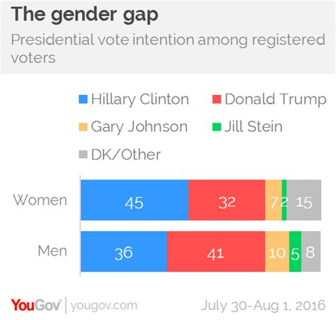 Yougov The Gender Gap And 2016 Americans Say Its Still Tougher For