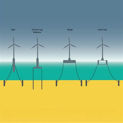 New Recommended Practice For Floating Offshore Wind Lr