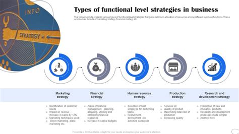 Types Of Functional Level Strategies In Business Ppt Example