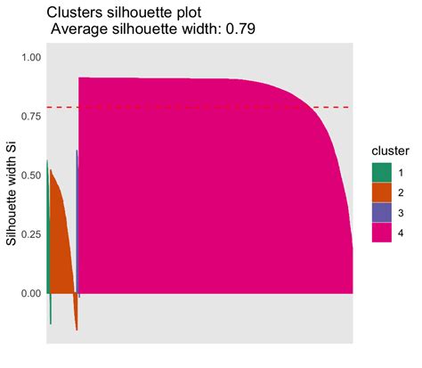 Solved What Can This Silhouette Analysis Tell Me Is It The