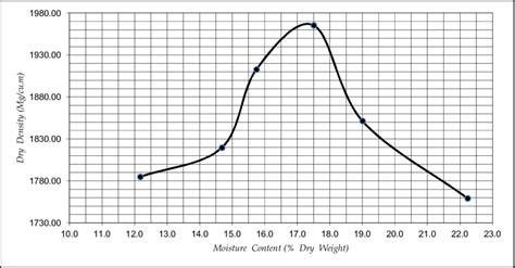 Compaction Graph For The Stabilized Sample Download Scientific Diagram