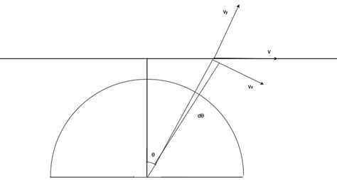 Components Of Velocities Download Scientific Diagram