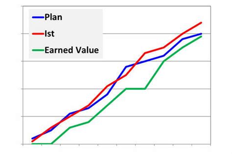 Earned Value Analyse Schritt Für Schritt Erklärt