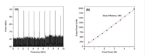 Arf Spectrum Of The 1ghz Laser Output Boutput Performance Of The