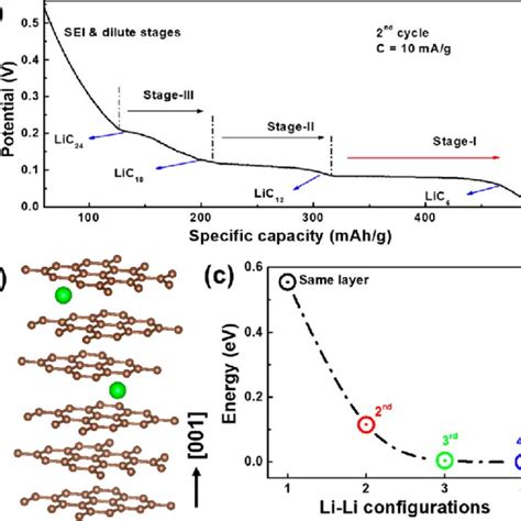 Pdf Kinetically Determined Phase Transition From Stage Ii Lic12 To