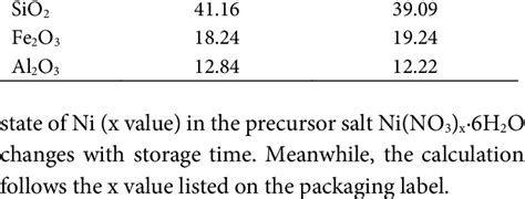 Xrf Analysis Results On Lm And Clm Compound Wt Content In Lm Wt Download Scientific Diagram