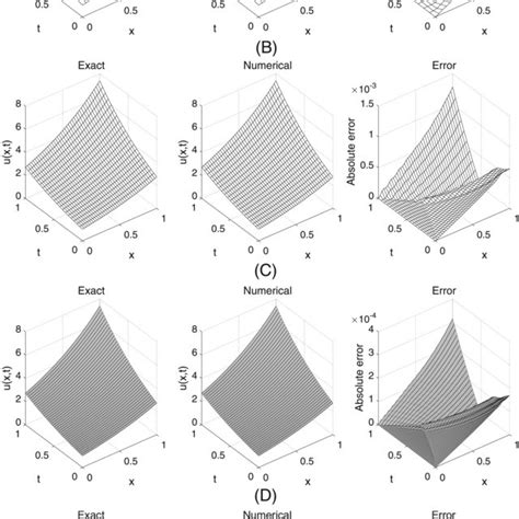 The Surface Plot Of Exact 21 And Numerical Solutions And Absolute